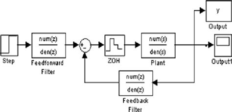 Figure 3 From Design Of Digital Controller Using Pole Placement Method