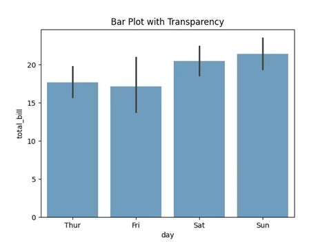 How To Control Transparency Of Seaborn Plots Delft Stack