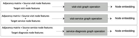 Graph Operation Layer Modules Download Scientific Diagram