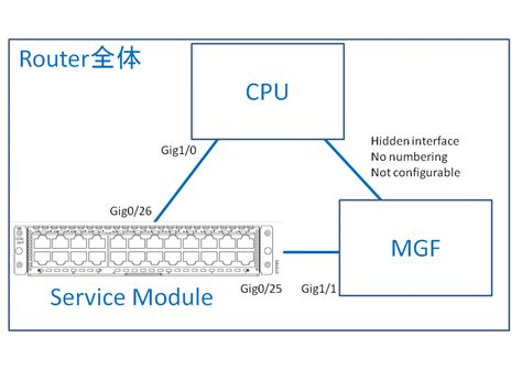 Cisco Enhanced Etherswitch サービス モジュール と Isr G2 シリーズルータ間の接続について Cisco