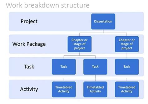 Project Management Work Breakdown Structure