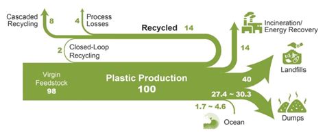 Life Cycle Of Plastic Materials Vopel