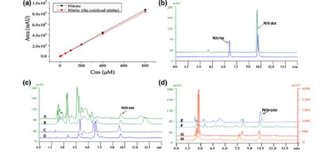 Calibration Graphs And The Typical Chromatograms Of The Standard