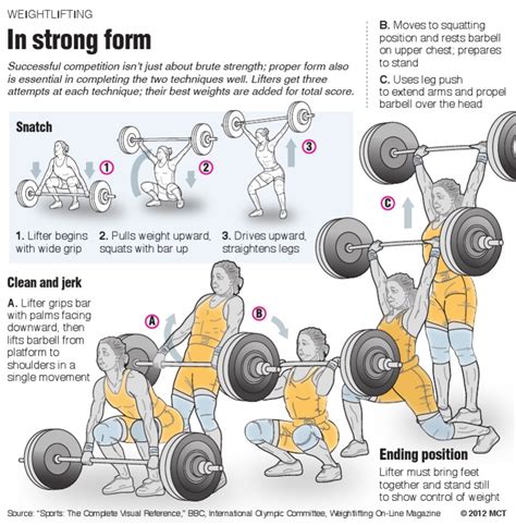 Olympic Weightlifting Explained Games Of Physical Skill Hobbies