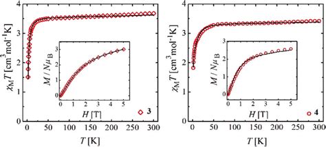χ M T Vs T And Mnμ B Vs H Inset Curves Of Compounds 3 And 4 With