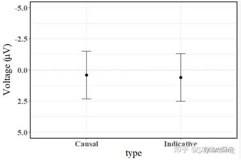 R语言ggplot2统计作图（交互效应） 知乎
