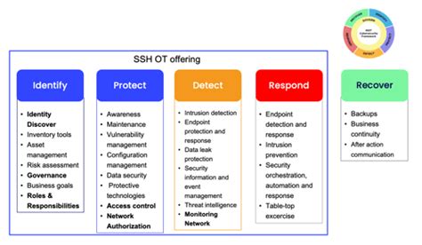 Operational Technology Ot Security Overview Ssh