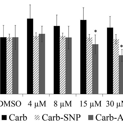 Cck 8 Assay Results Of Hela Cells Incubated With 4 8 15 30 And 60 µm Download Scientific