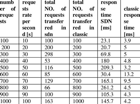 Comparison Between Basic Parameters In Both Network Download