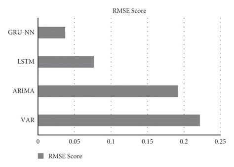 Rmse Score Obtained By The Applied Algorithms Download Scientific
