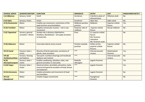 Cranial Nerve Table CRANIAL NERVE SENSORY MOTOR FUNCTION ORIGINATE ENTRY EXIT PARASYMPATHETIC