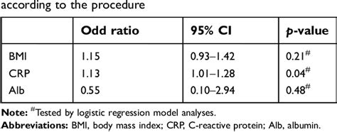 Figure 1 From Preoperative High C Reactive Protein Level Is Associated With An Increased