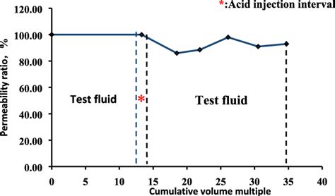 Evaluation Results Of Acid Sensitivity Download Scientific Diagram