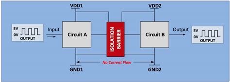 Improving Ev Safety And Reliability With Galvanic Isolation
