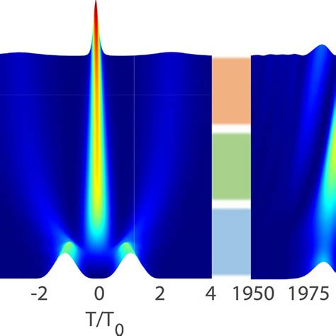 Sketch Of The Temporal And Spectral Evolution For The Two Pulses Download Scientific Diagram
