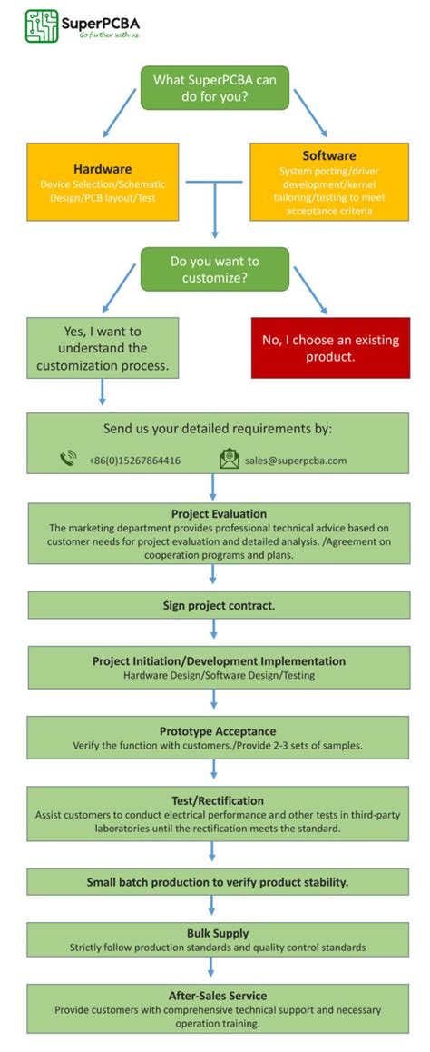 the benefits of using custom control boards
