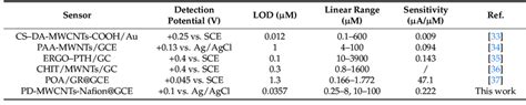 Comparison Of Electrochemical Sensors In The Detection Of Nadh Download Scientific Diagram