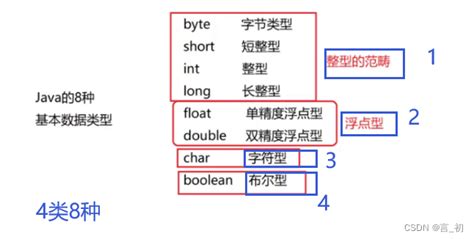 数据类型与变量 如果不区分整形和浮点型数据会怎么样 CSDN博客