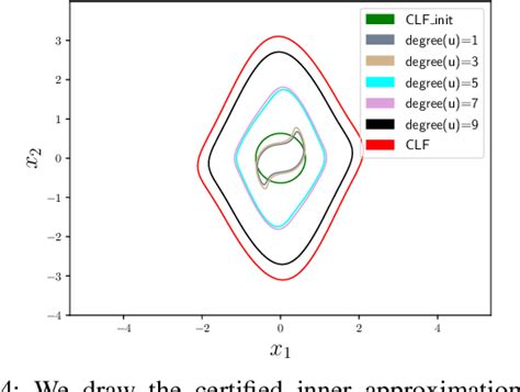 Convex Synthesis And Verification Of Control Lyapunov And Barrier Functions With Input Constraints