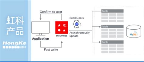使用redis企业版数据库为mysql增添魅力! 知乎 使用redis企业版数据库为mysql增添魅力! 知乎