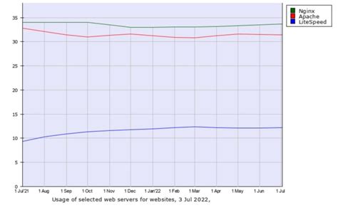 مقایسه وب سرورهای Litespeed Nginx Apache ایرانیکا سرور