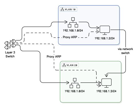Why Devices On Different Vlans But On The Same Subnet Cant Communicate Baeldung On Computer