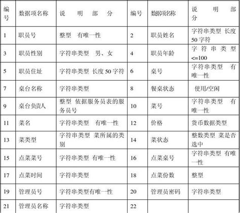 餐馆点菜系统 word文档在线阅读与下载 无忧文档