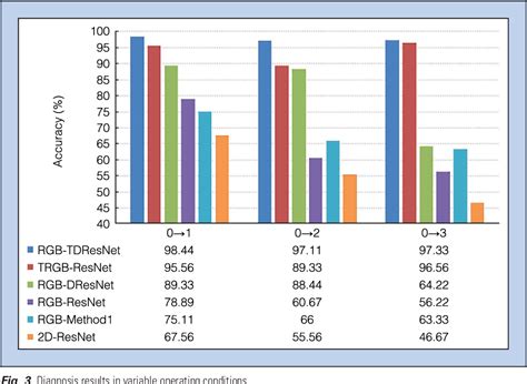 Figure 3 From A Dense Resnet Model With Rgb Input Mapping For Cross