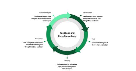 Mulesoft Runtime Code Scanning — Why Do You Need It By Integral Zone Medium