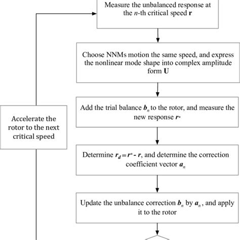 Flow Chart Of Balancing Methodology Download Scientific Diagram