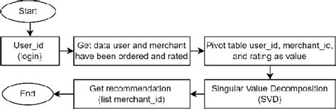 Figure 1 From Hybrid Filtering Algorithm In Event Manager Partner