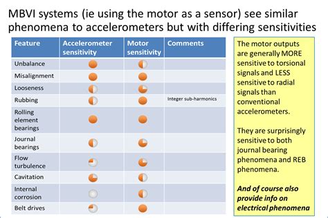Ems Engineering Maintenance Solutions The Third Generation Of Vibration Monitoring Mbvi