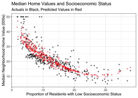 Using Higher Order Terms Curvi Linear Polynomial Terms