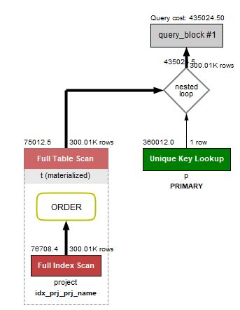 MySQL LIMIT Offset 쿼리 성능 문제 엘키의 주절 주절