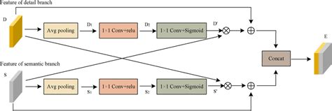 The Illustration Of Feature Cross‐guide Aggregation Module Fcam