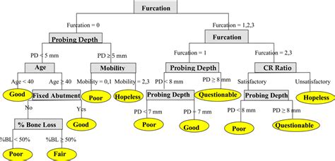 development of prognostic indicators using classification and