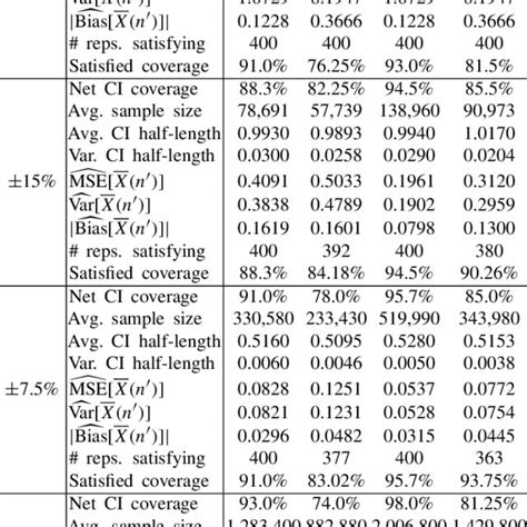 Performance Of Spectral Procedures For The Mh 2 1 Queue Waiting Time Download Table
