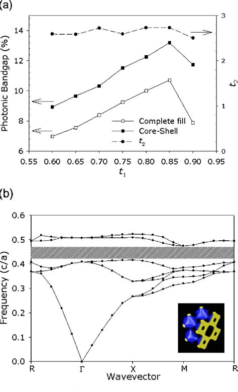 Figure 2 From Photonic Band Gap Structures Of Core Shell Simple Cubic Crystals From Holographic