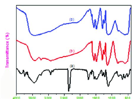 Ft Ir Spectrum Of A Pure Polyaniline B N Al 2 O 3 Pani C N Alpani Download Scientific
