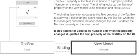 3 Mvvm—the Model View View Model Design Pattern · Xamarin In Action Creating Native Cross