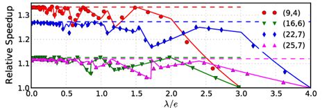Ideal Relative Speedup Of Proactive Load Balancing For Increasing Nm Download Scientific