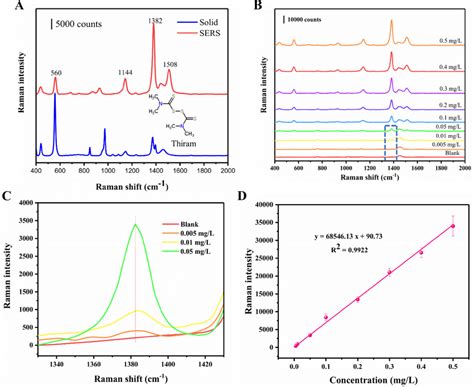 A Raman Spectra Of Thiram Solid And The Sers Spectra Of Thiram