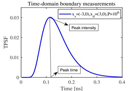 The Profile Of Tpsf For A Point Target Located At Xc 0 0 5 Download Scientific Diagram