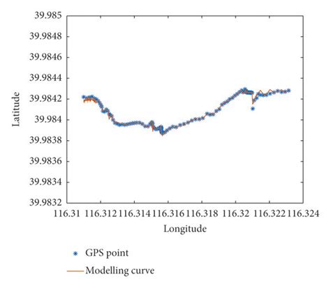 Modelling Of Trajectory 2 Using The U Model Download Scientific Diagram