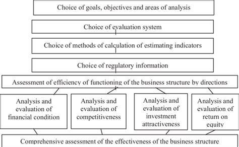Scheme Of Analysis And Evaluation Of Efficiency Of Functioning Of