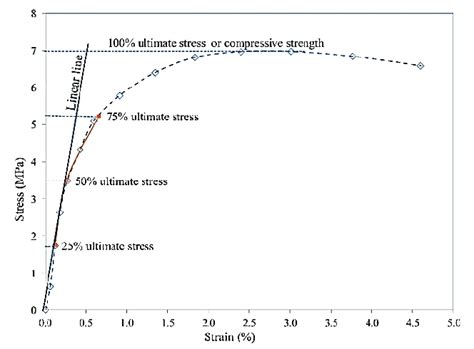 Proposed Method For Determining Elastic Modulus Download Scientific