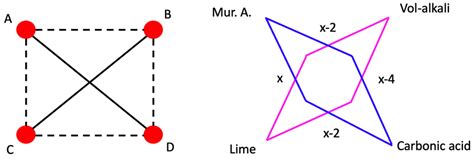 Examples Of The Earliest Chemical Graphs Cullen And Black Developed To