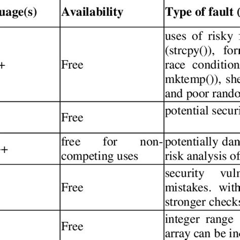 Representative Types Of Static Analysis Tools And Features Download Table