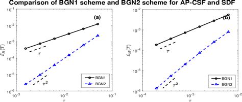 Figure 2 From A Second Order In Time Bgn Based Parametric Finite Element Method For Geometric