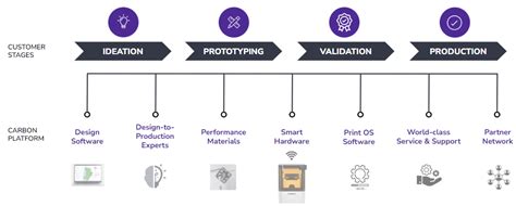 Using The Carbon Workflow For Mass Customization Carbon